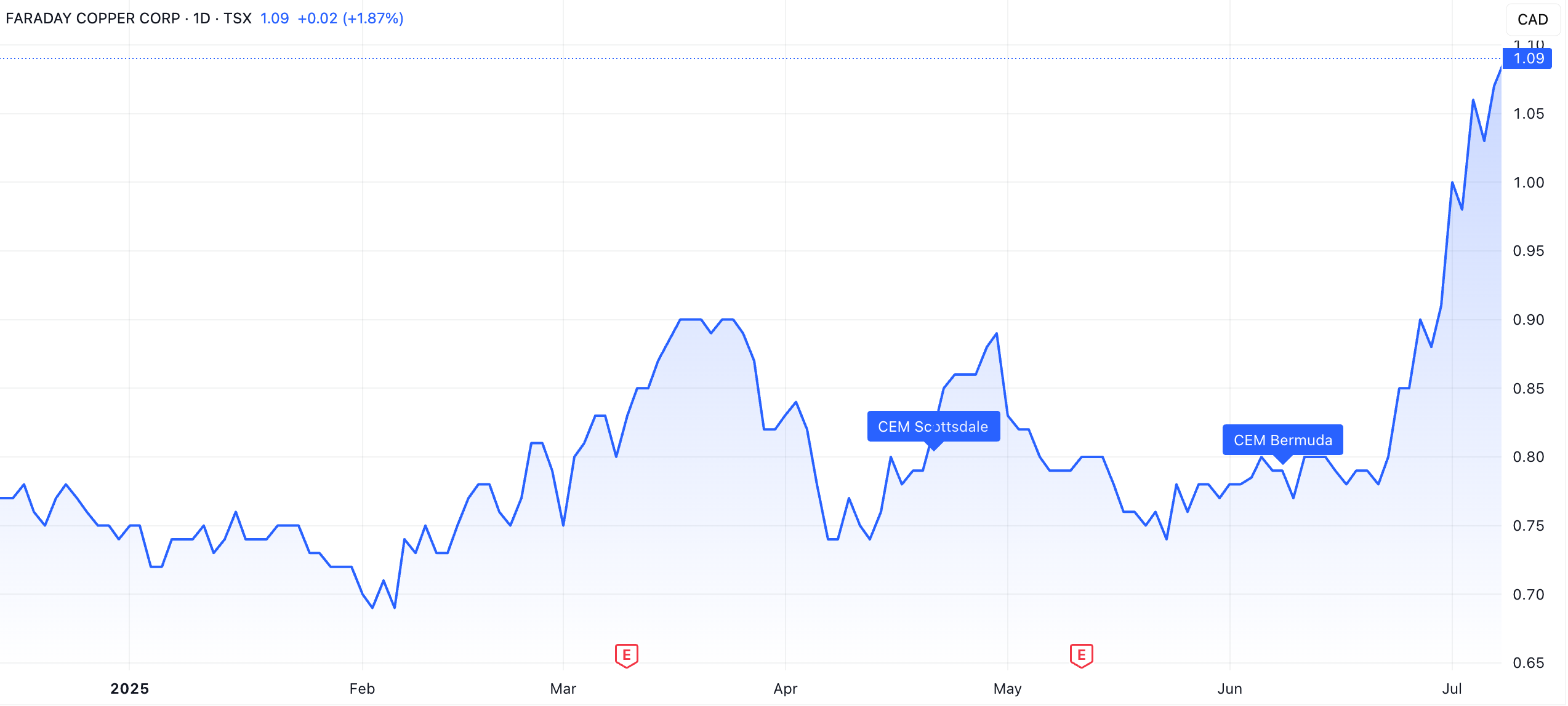 Faraday Copper Surges Ahead as New Tariffs and Supply Shocks Reshape ...